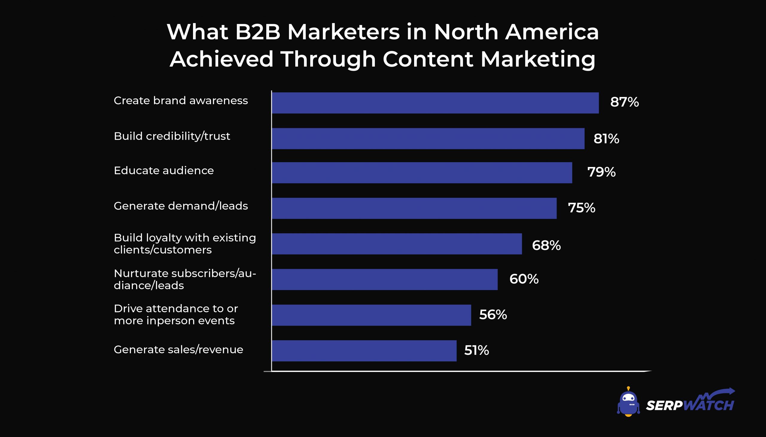 Content Marketing Statistics That Define the Industry in 2025 | SerpWatch